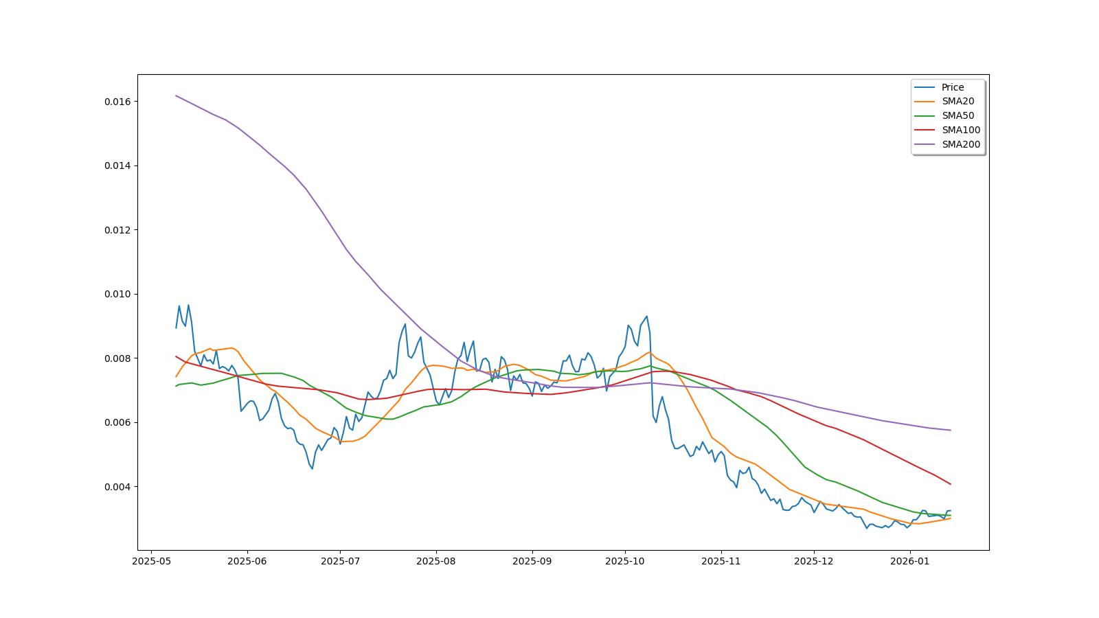 Beam Simple Moving Averages