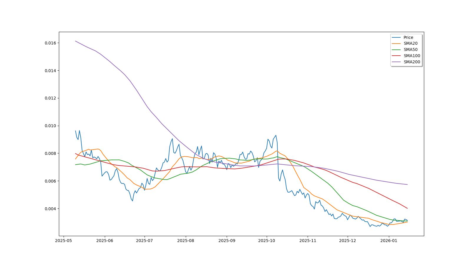 Beam Simple Moving Averages