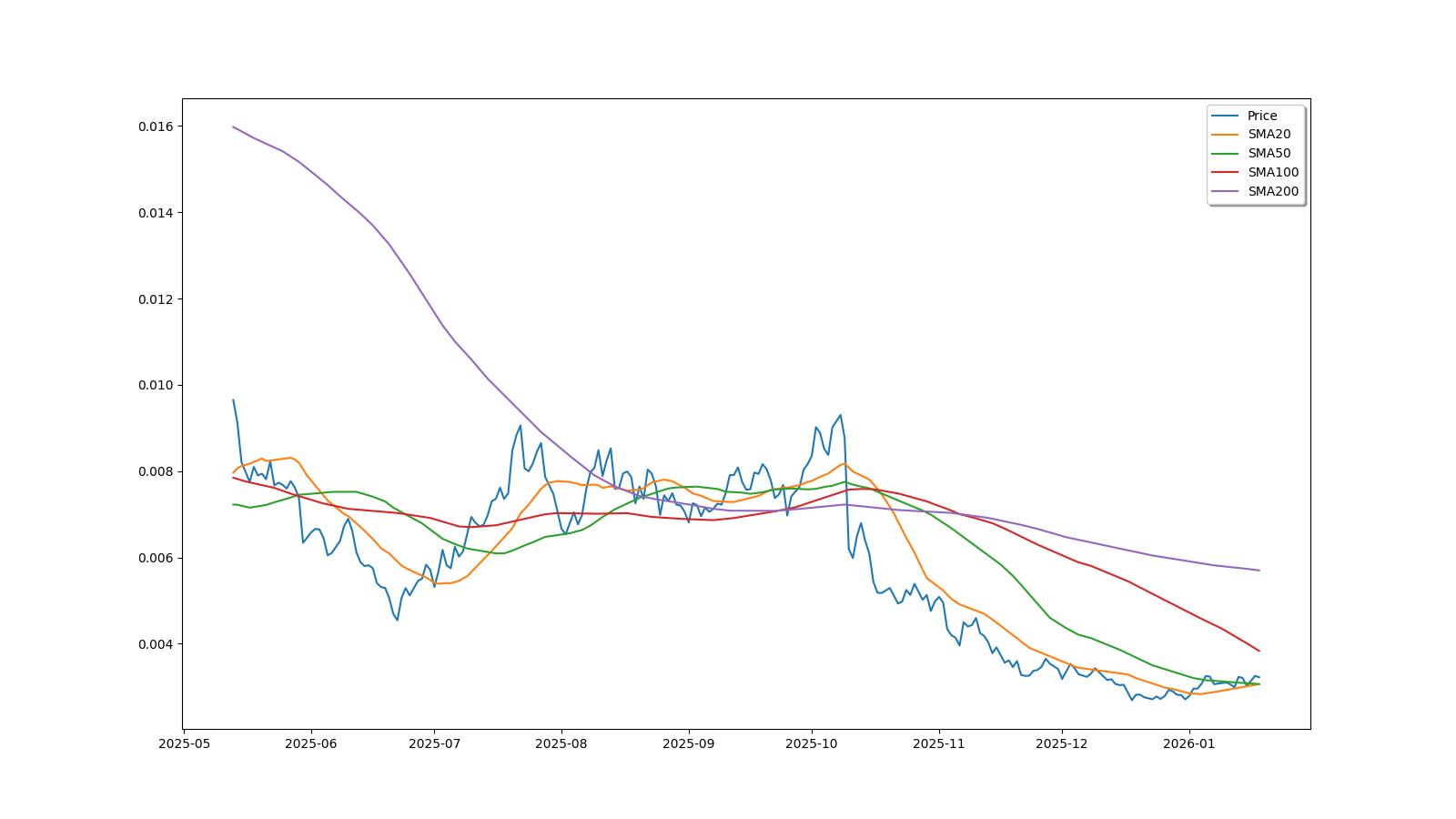 Beam Simple Moving Averages