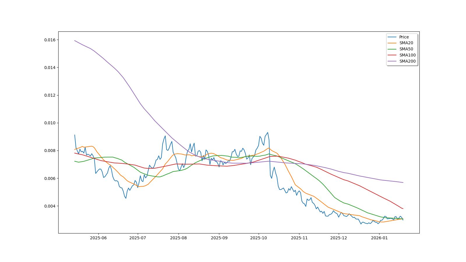 Beam Simple Moving Averages