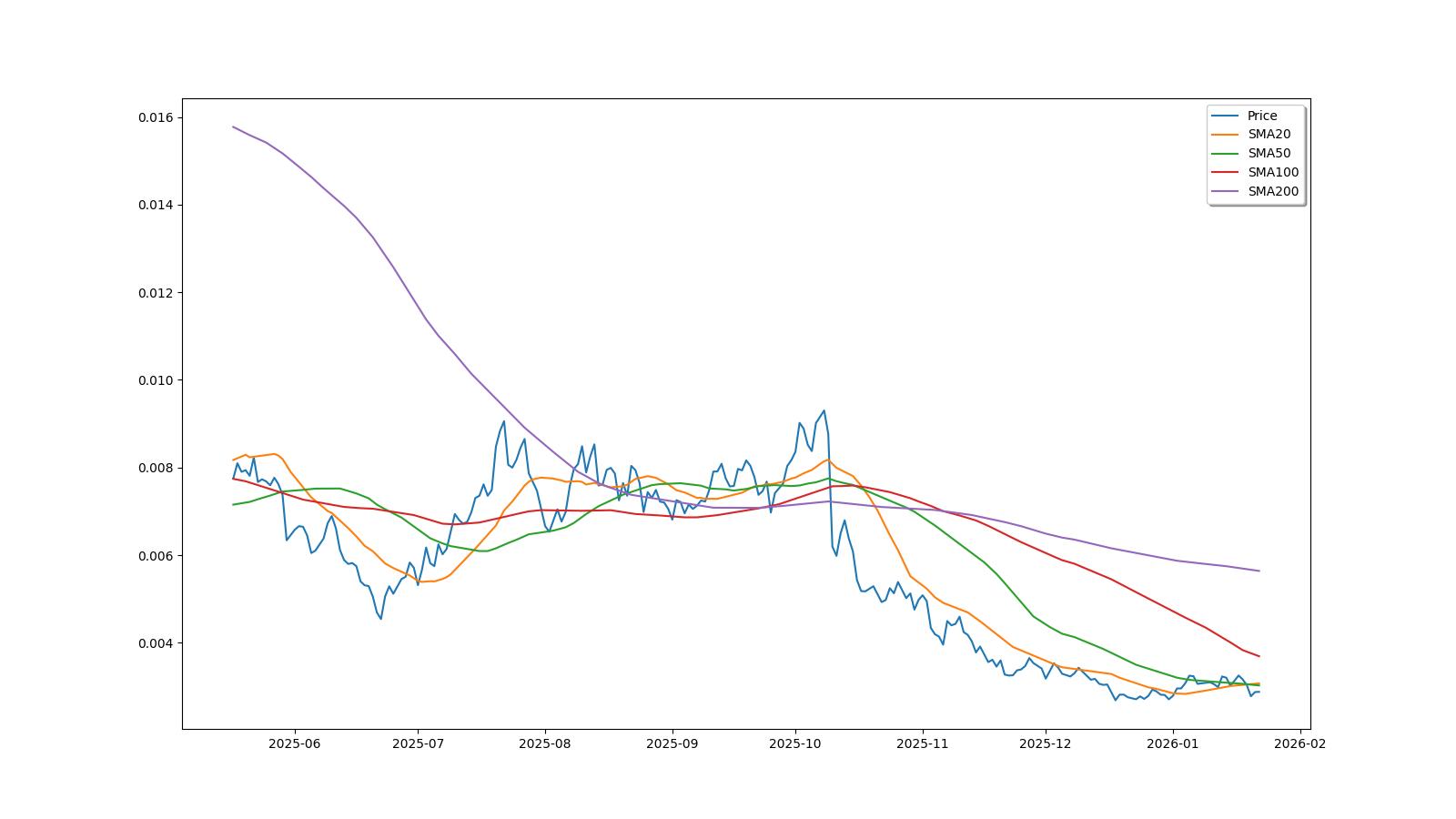 Beam Simple Moving Averages