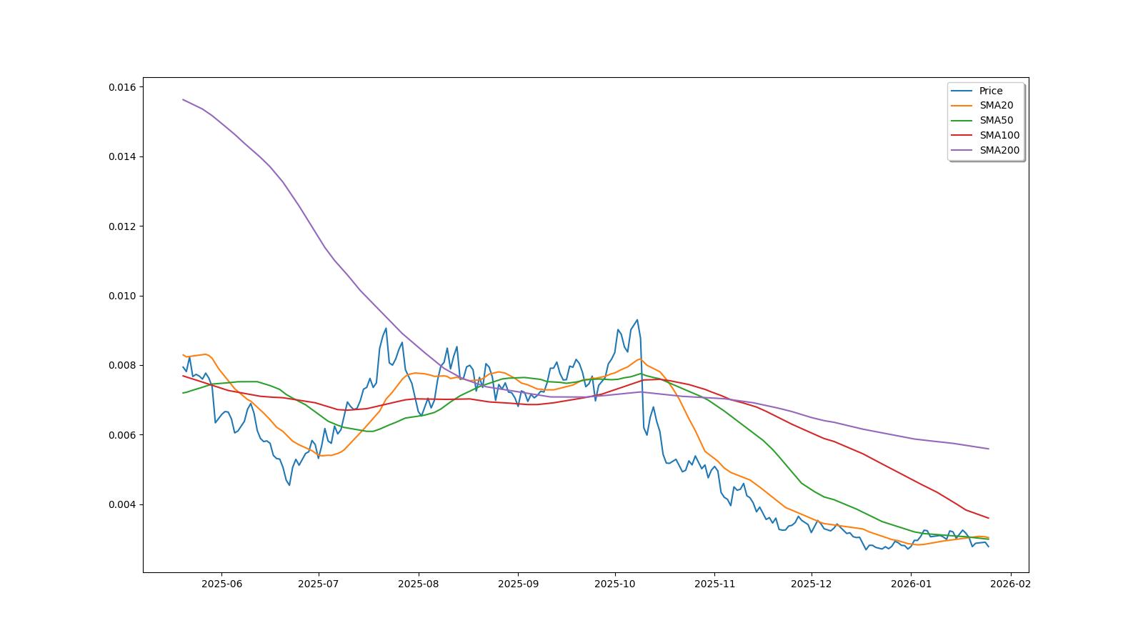 Beam Simple Moving Averages
