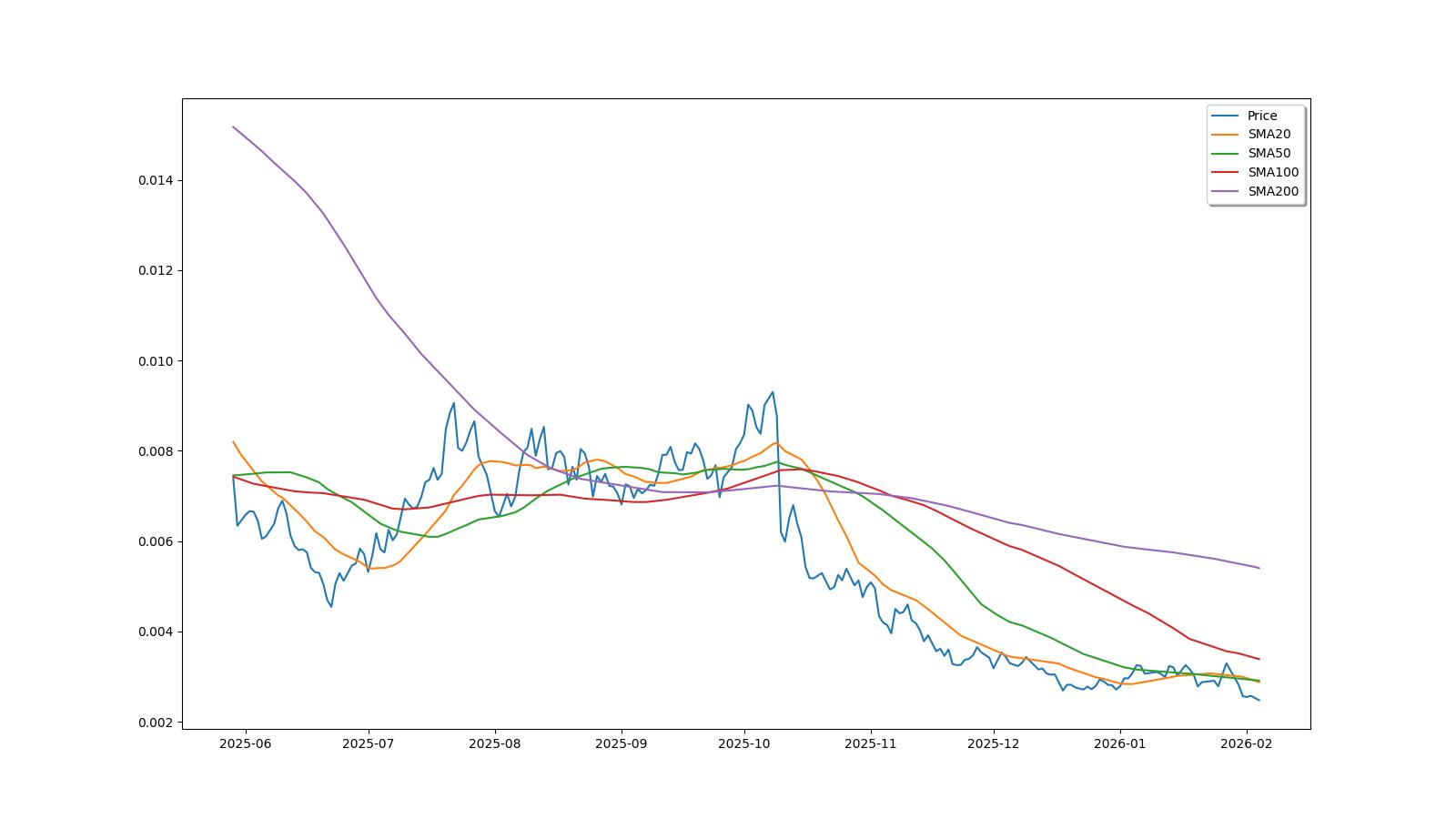 Beam Simple Moving Averages