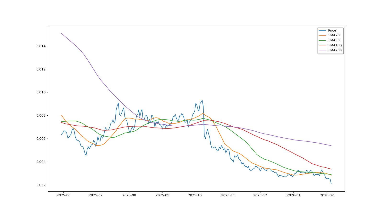 Beam Simple Moving Averages