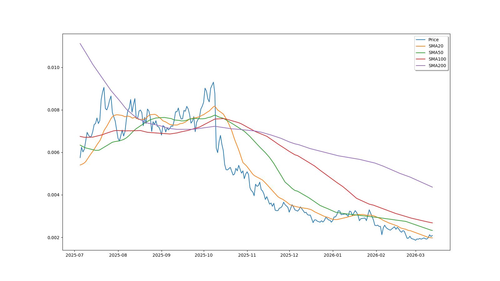 Beam Simple Moving Averages