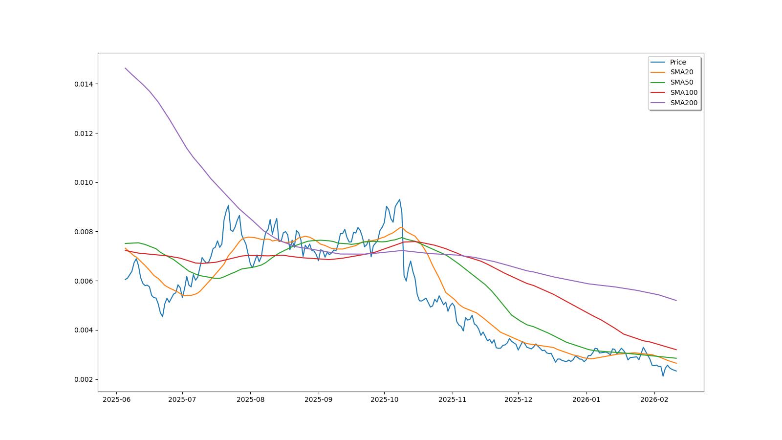Beam Simple Moving Averages