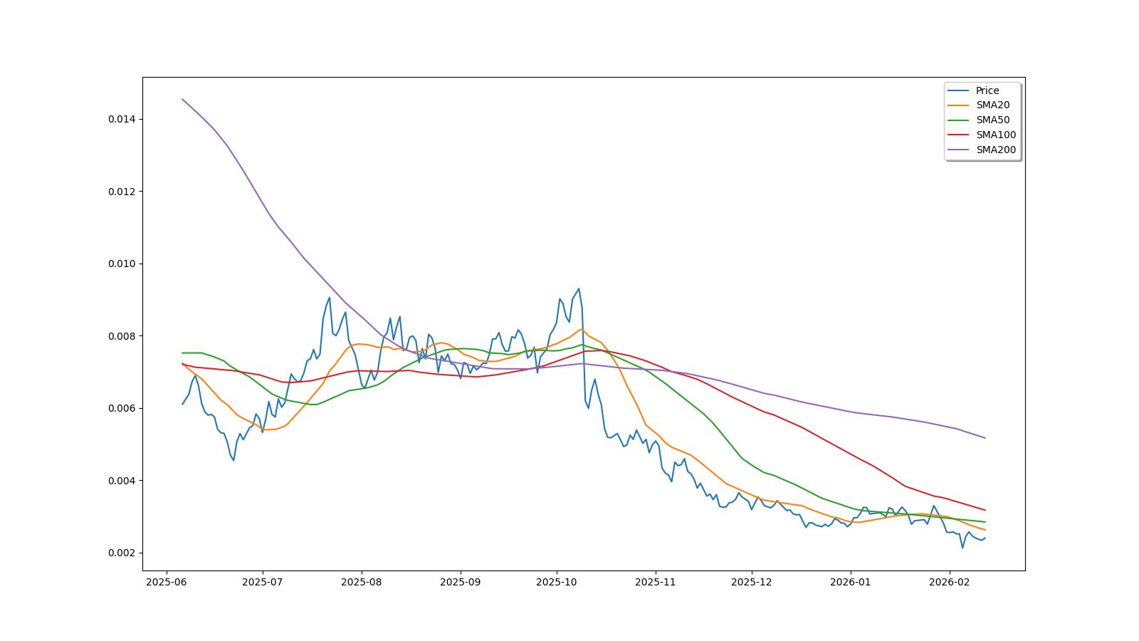 Beam Simple Moving Averages