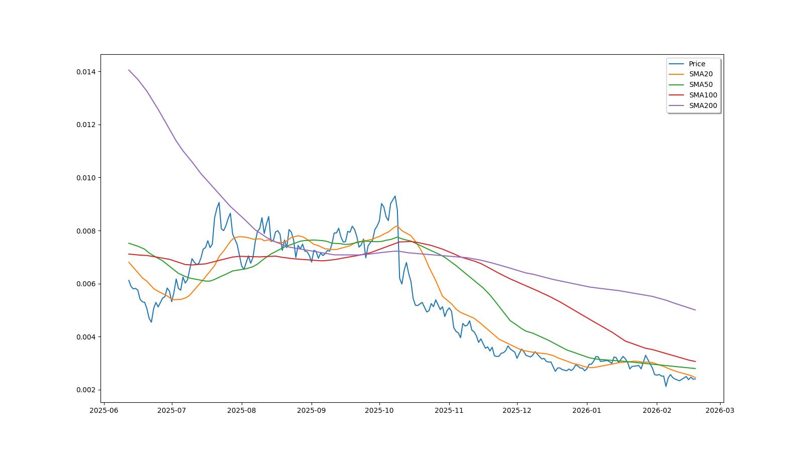 Beam Simple Moving Averages