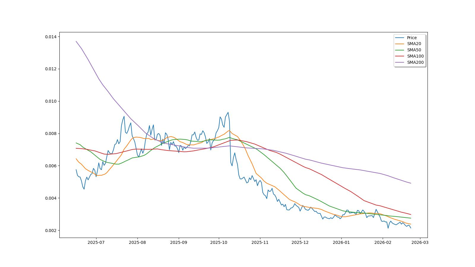 Beam Simple Moving Averages