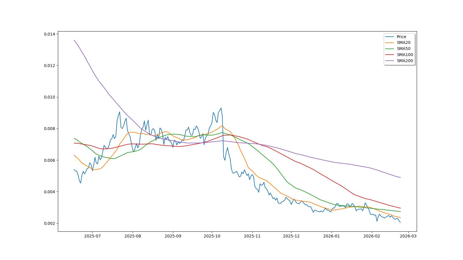 Beam Simple Moving Averages