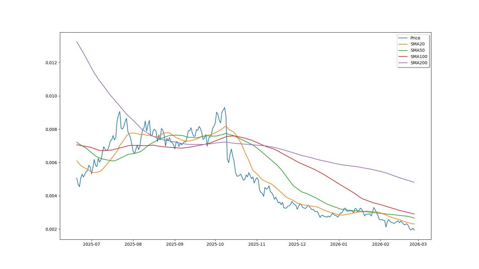 Beam Simple Moving Averages