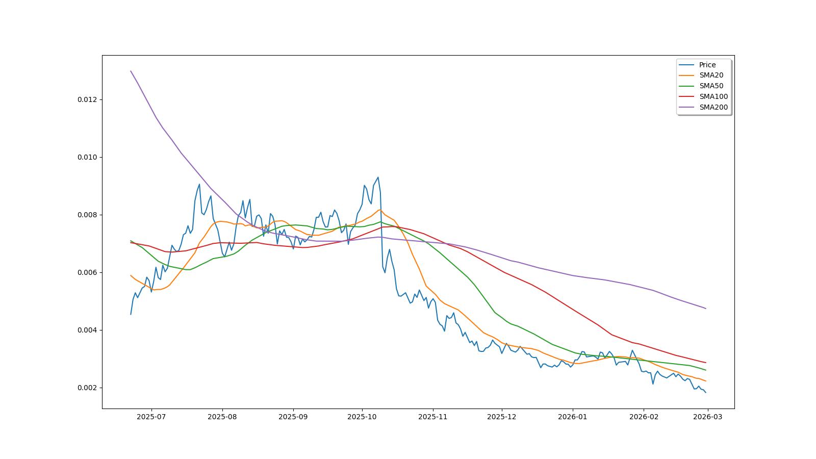 Beam Simple Moving Averages