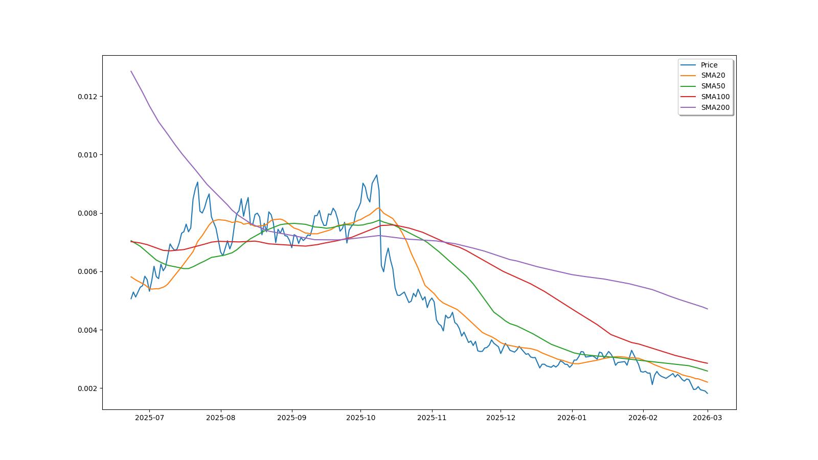 Beam Simple Moving Averages
