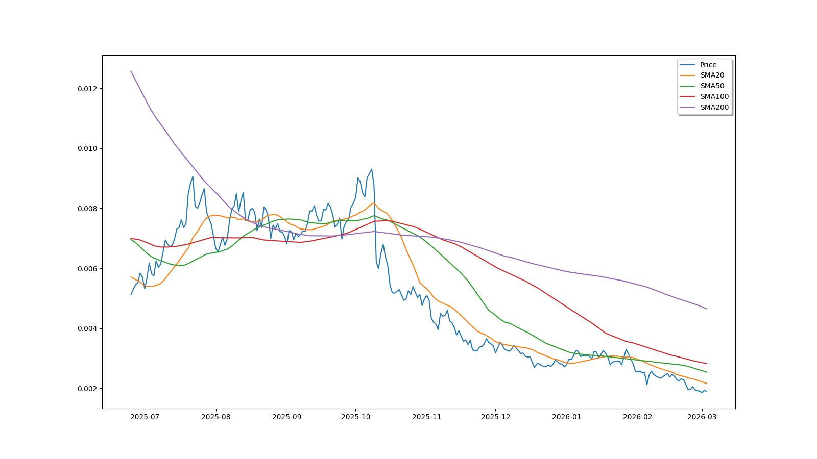 Beam Simple Moving Averages