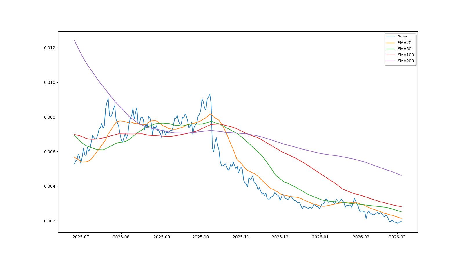 Beam Simple Moving Averages