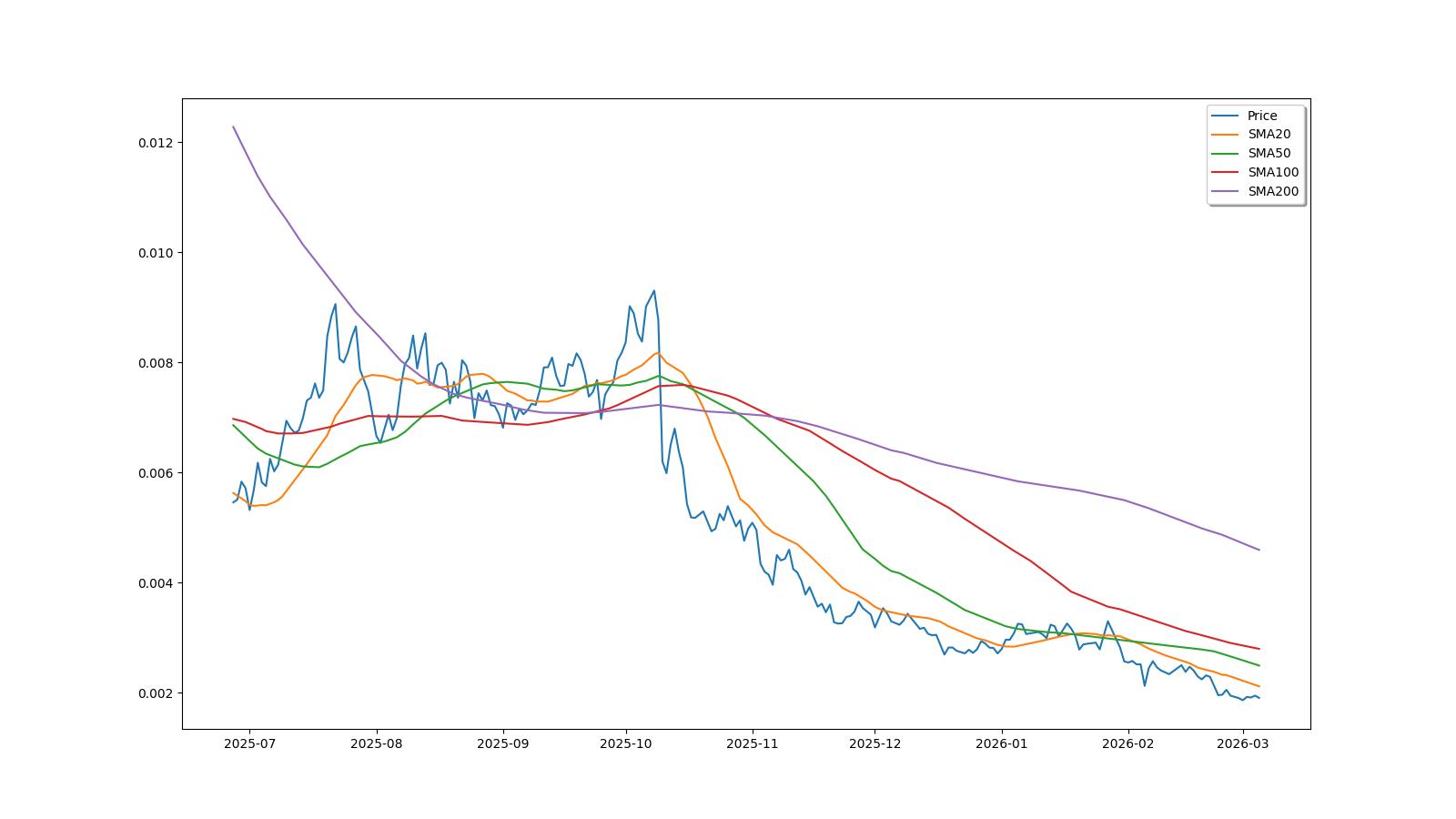 Beam Simple Moving Averages