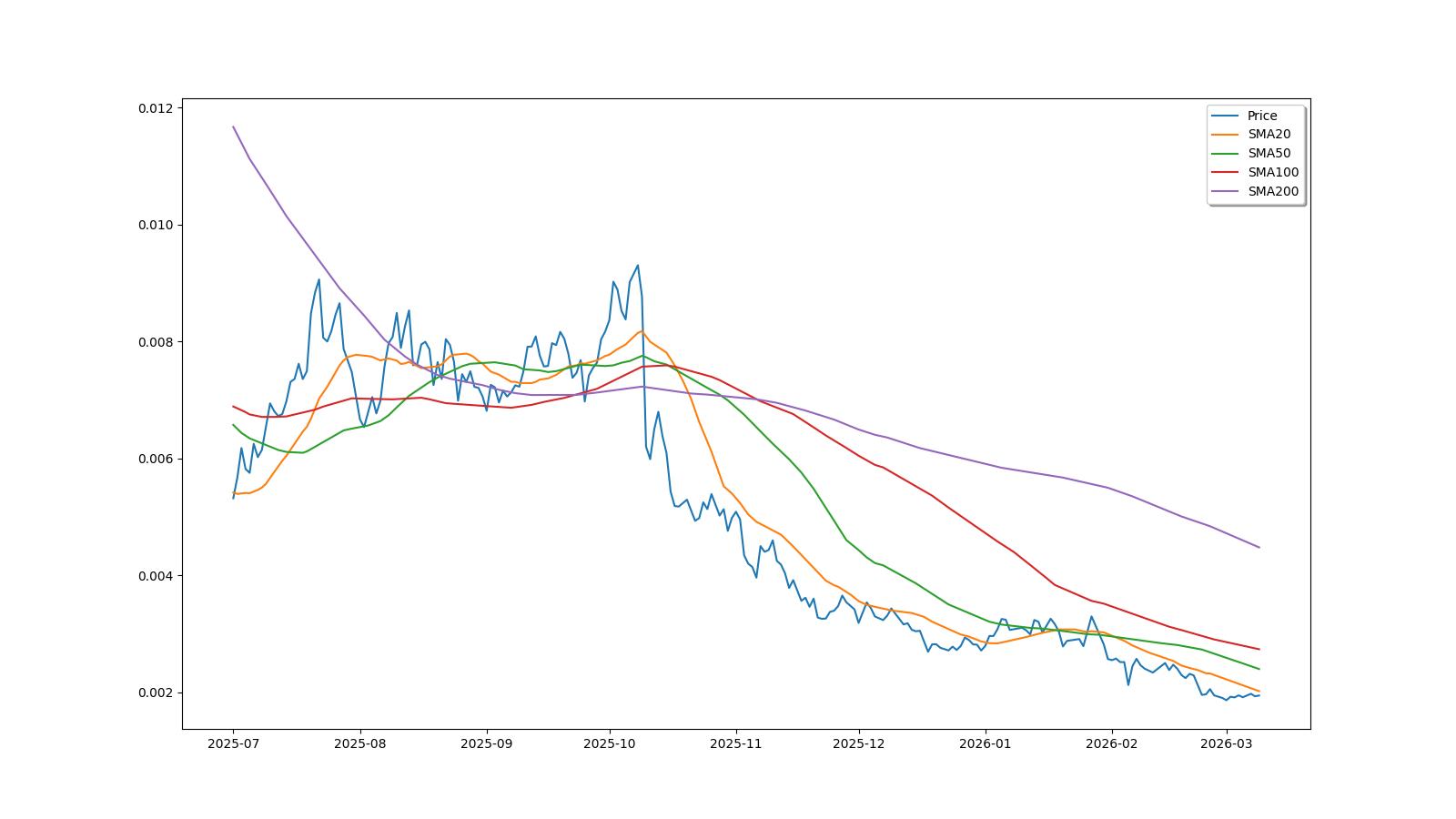 Beam Simple Moving Averages