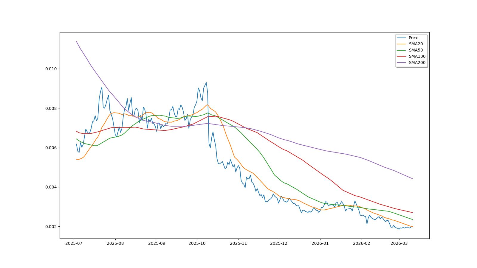 Beam Simple Moving Averages