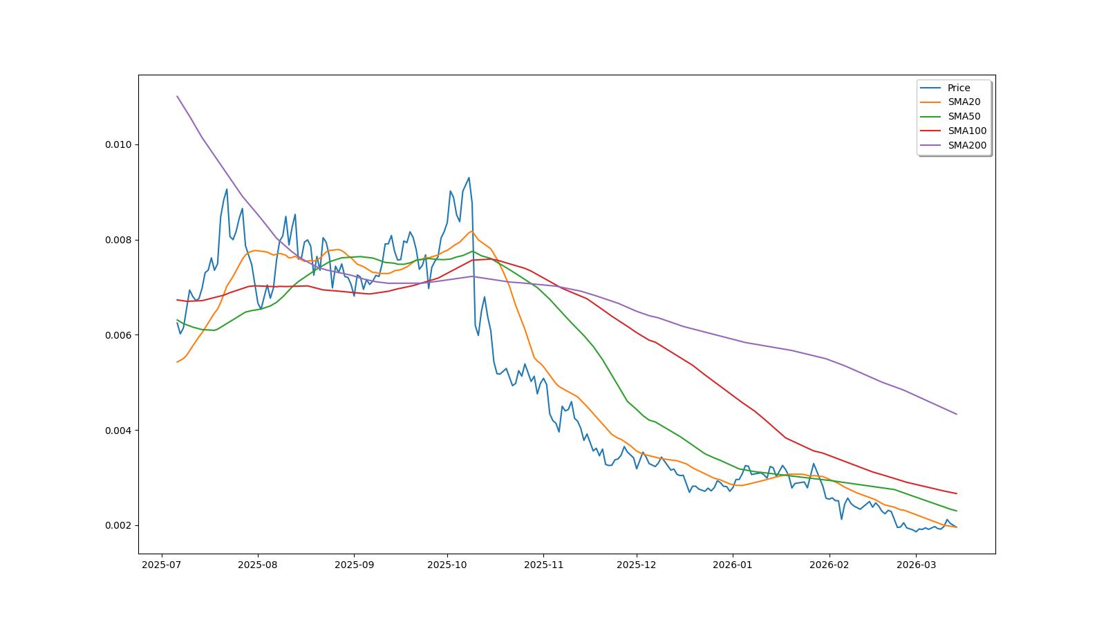 Beam Simple Moving Averages
