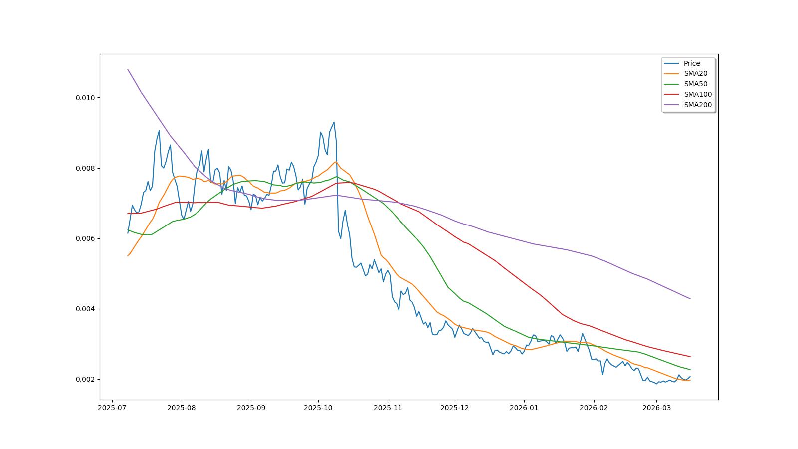 Beam Simple Moving Averages
