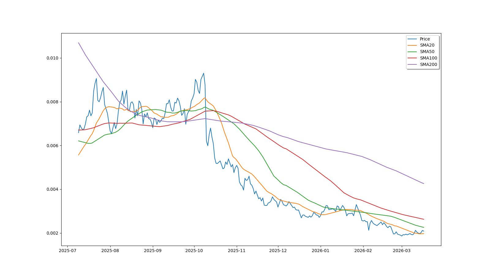 Beam Simple Moving Averages