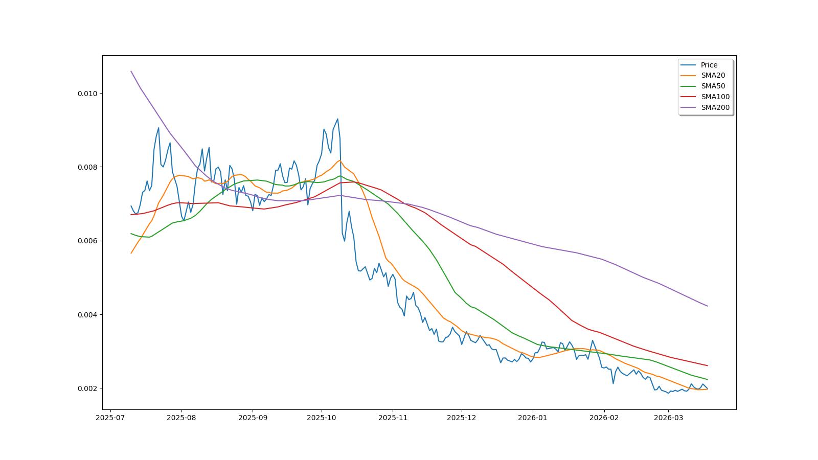Beam Simple Moving Averages