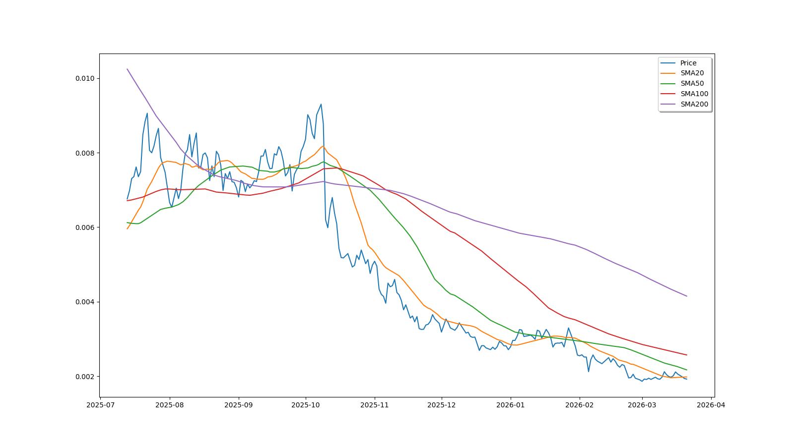 Beam Simple Moving Averages