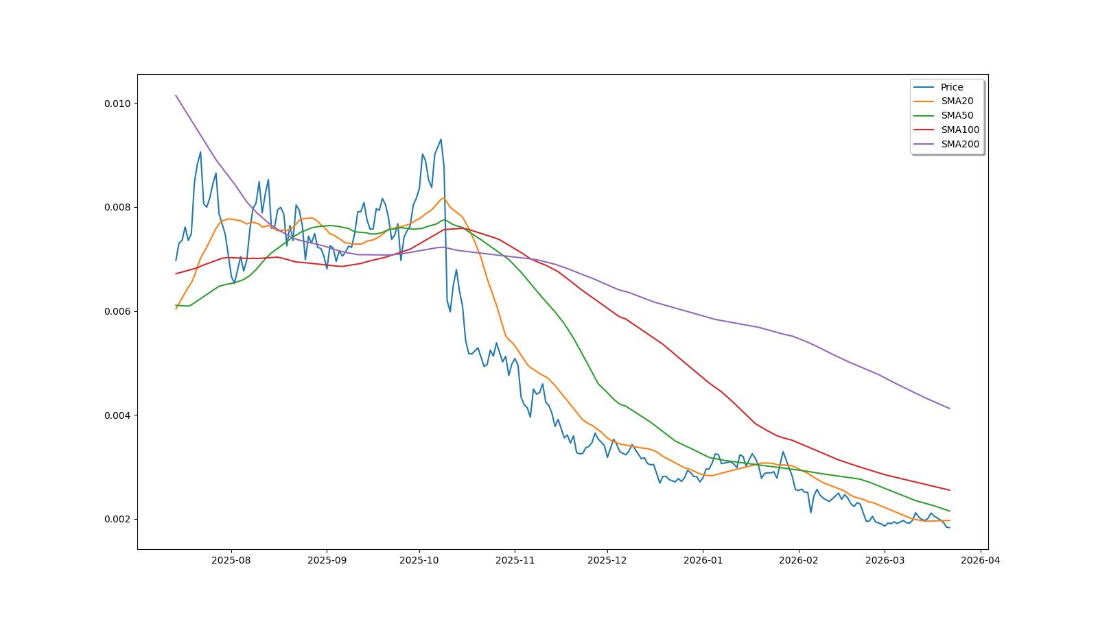 Beam Simple Moving Averages