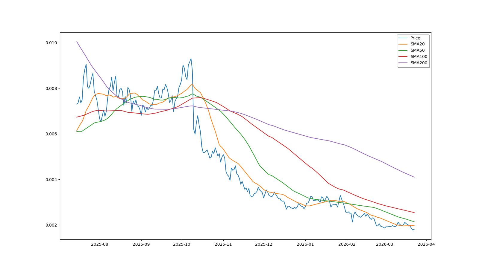 Beam Simple Moving Averages