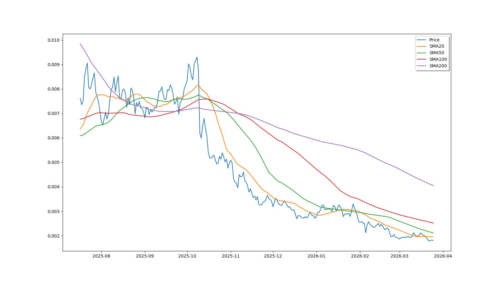 Beam Simple Moving Averages
