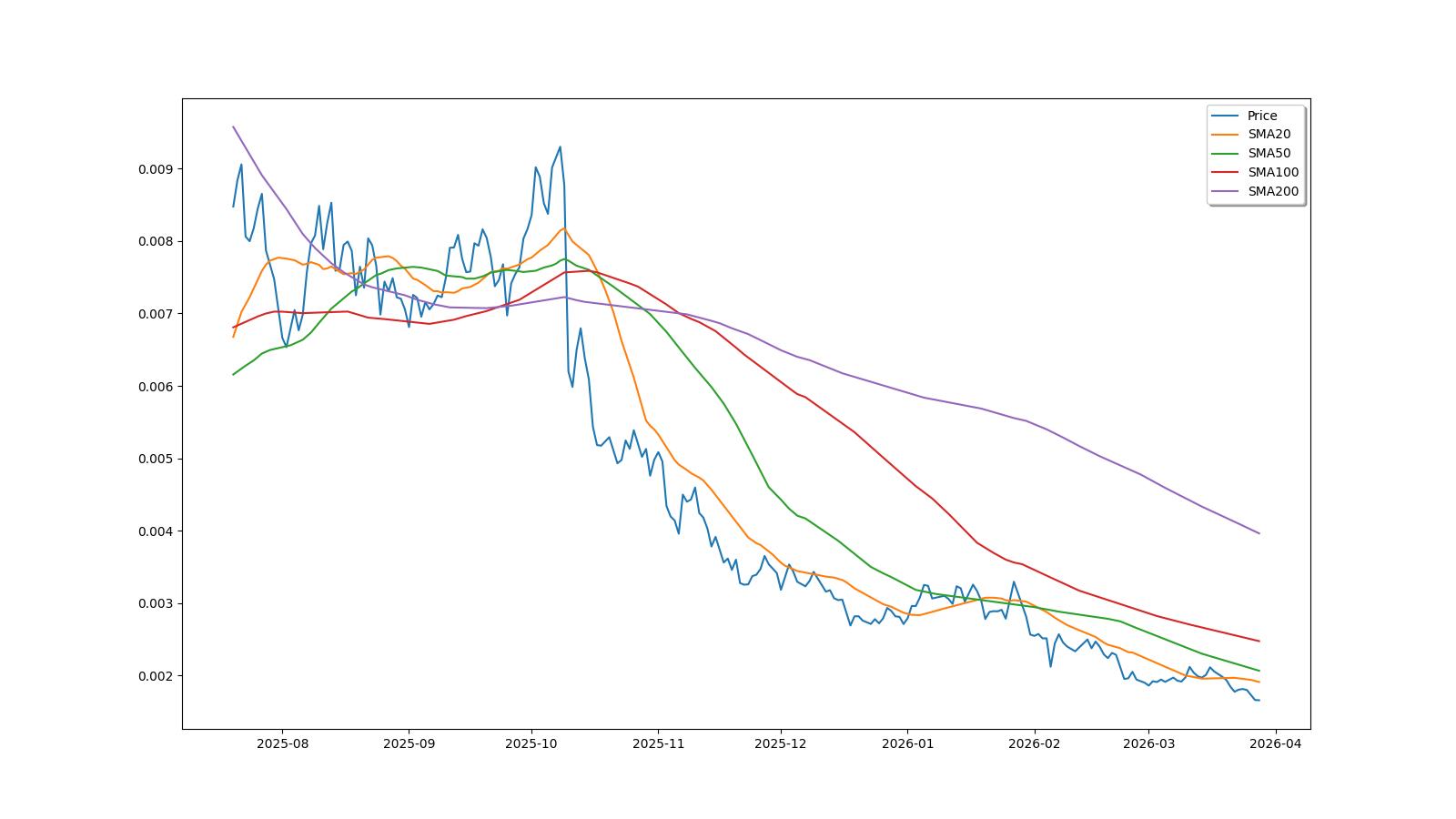 Beam Simple Moving Averages