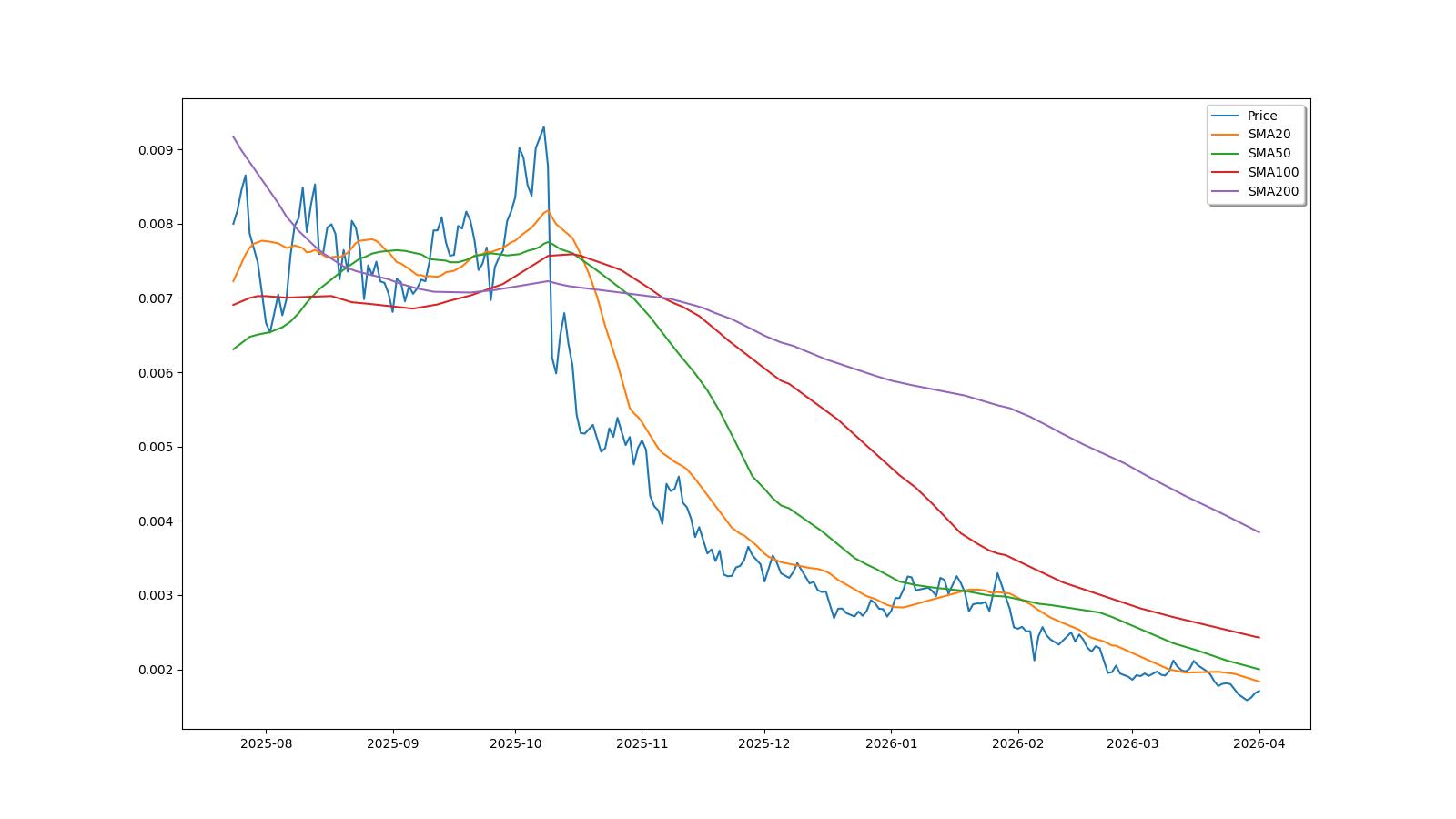 Beam Simple Moving Averages