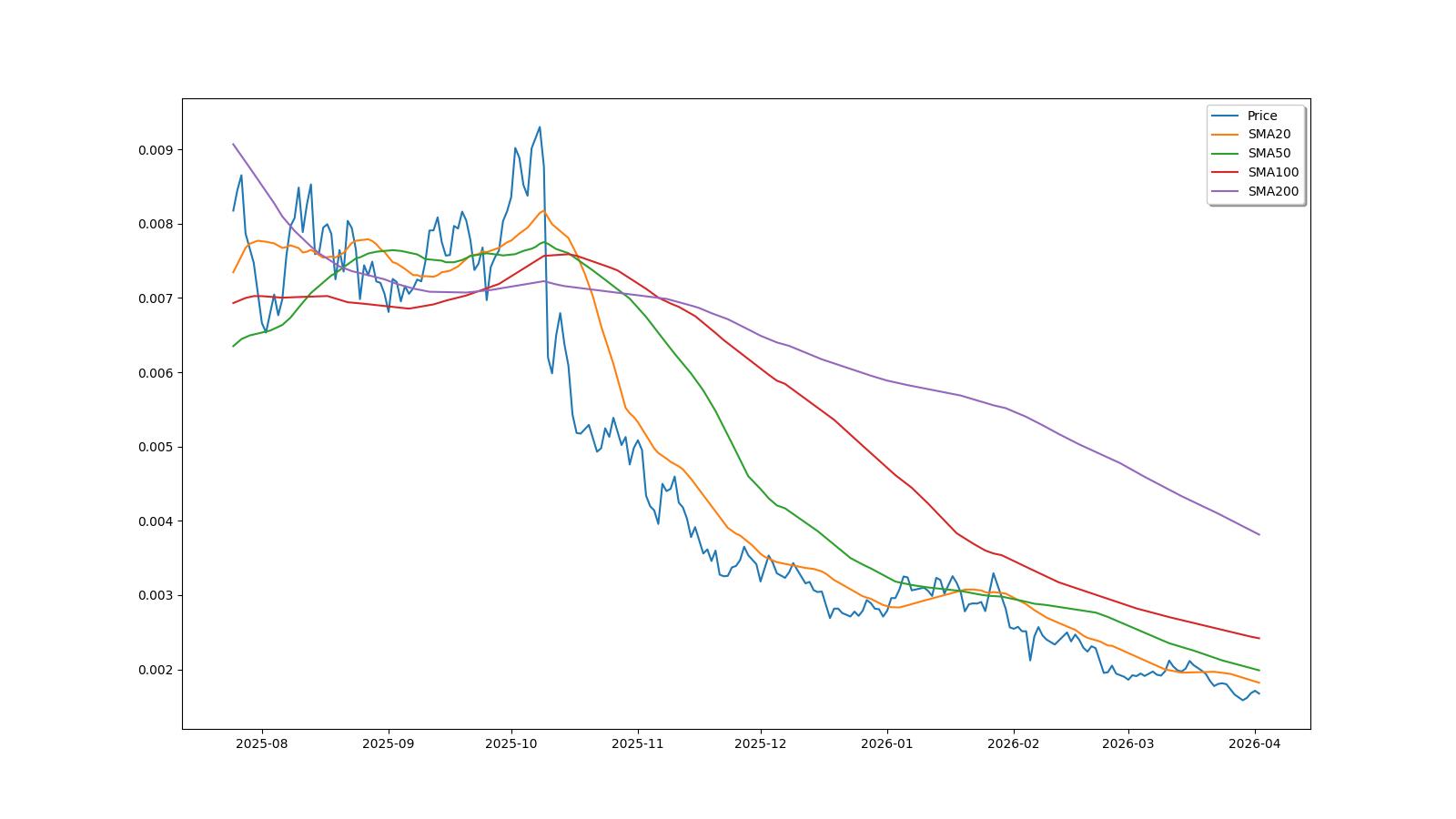 Beam Simple Moving Averages
