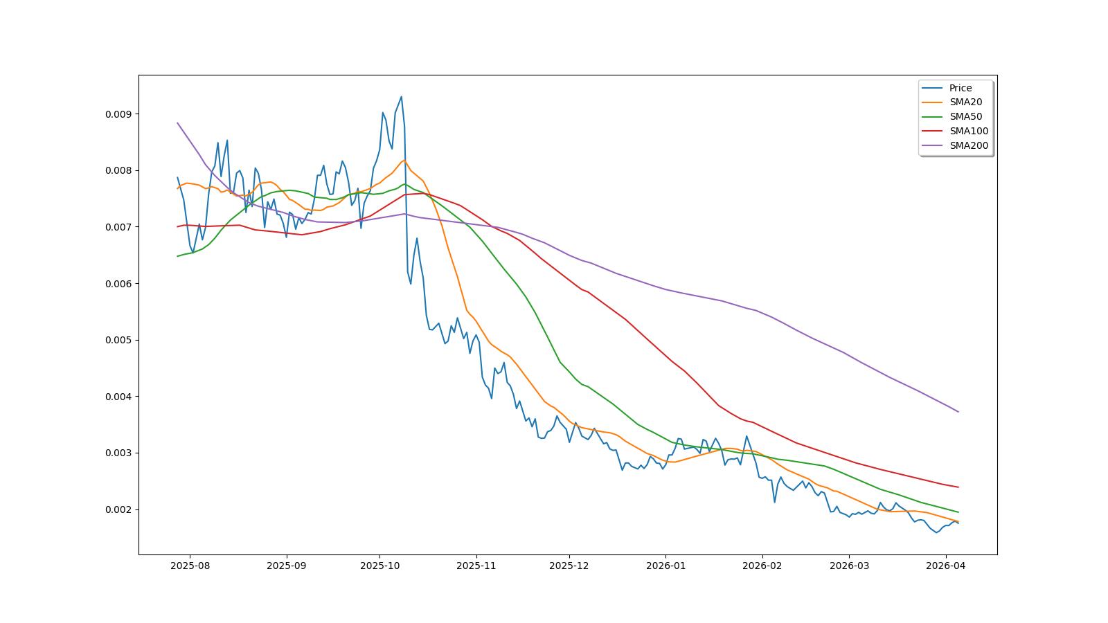 Beam Simple Moving Averages