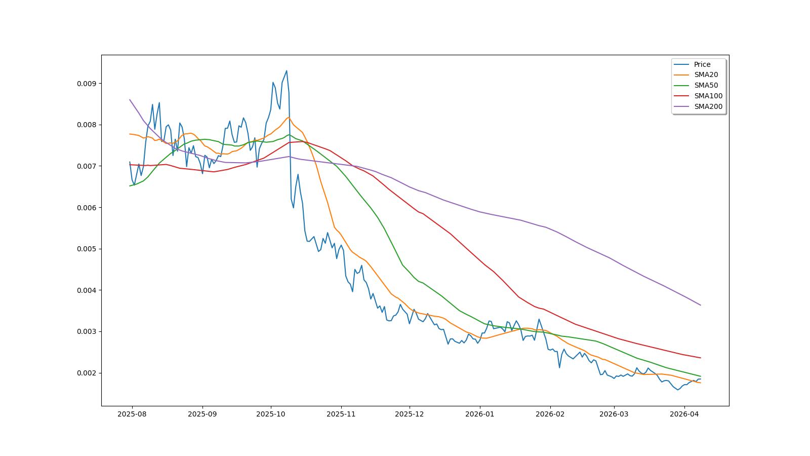 Beam Simple Moving Averages