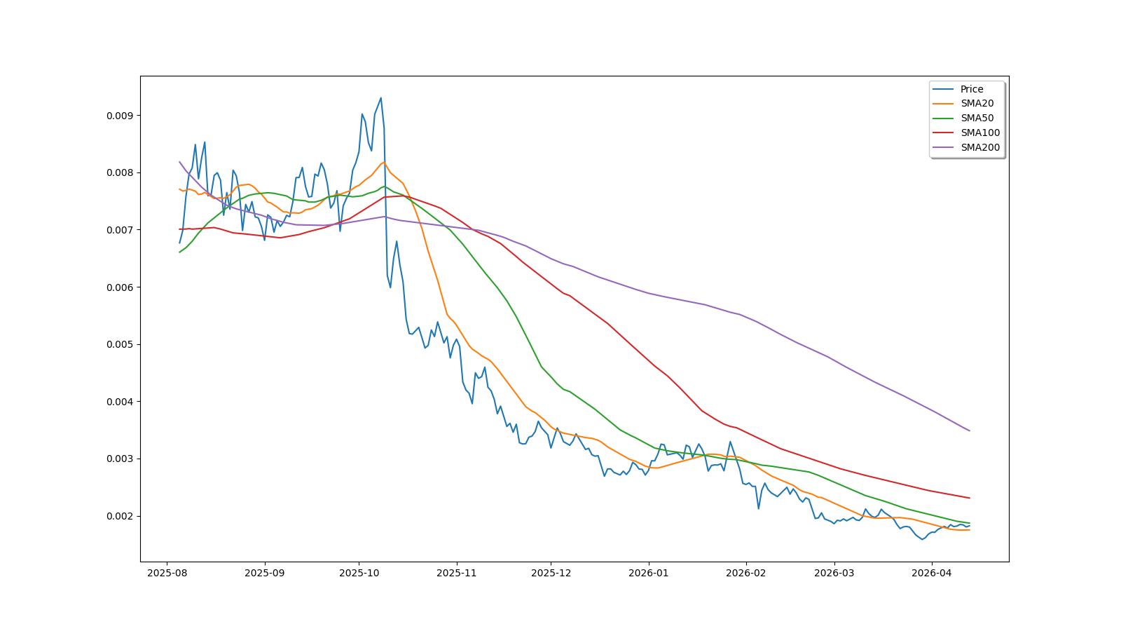 Beam Simple Moving Averages