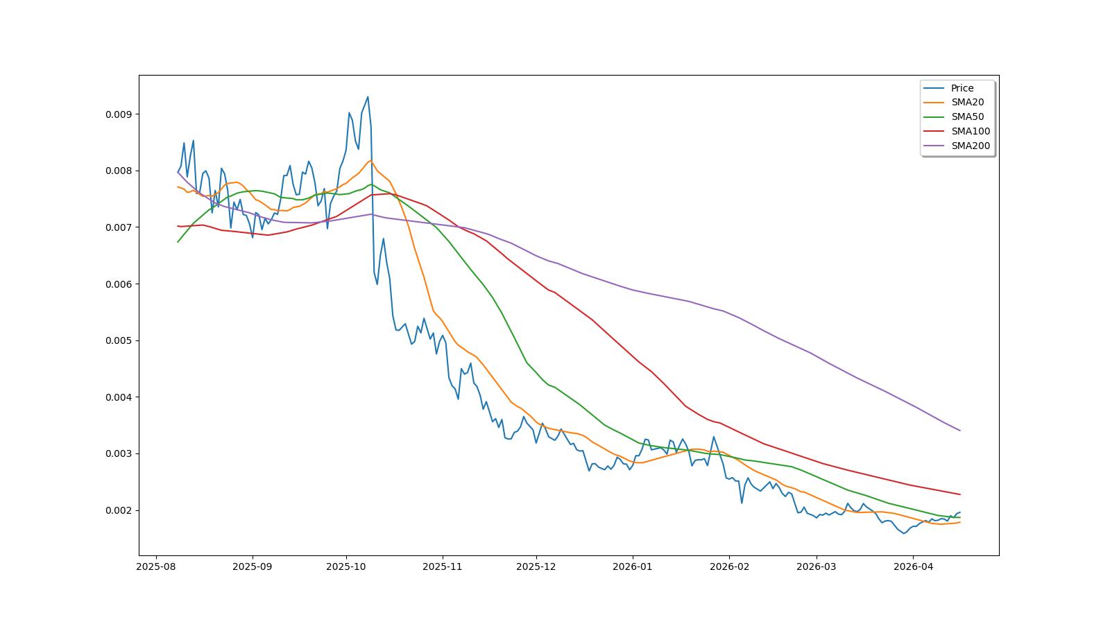 Beam Simple Moving Averages