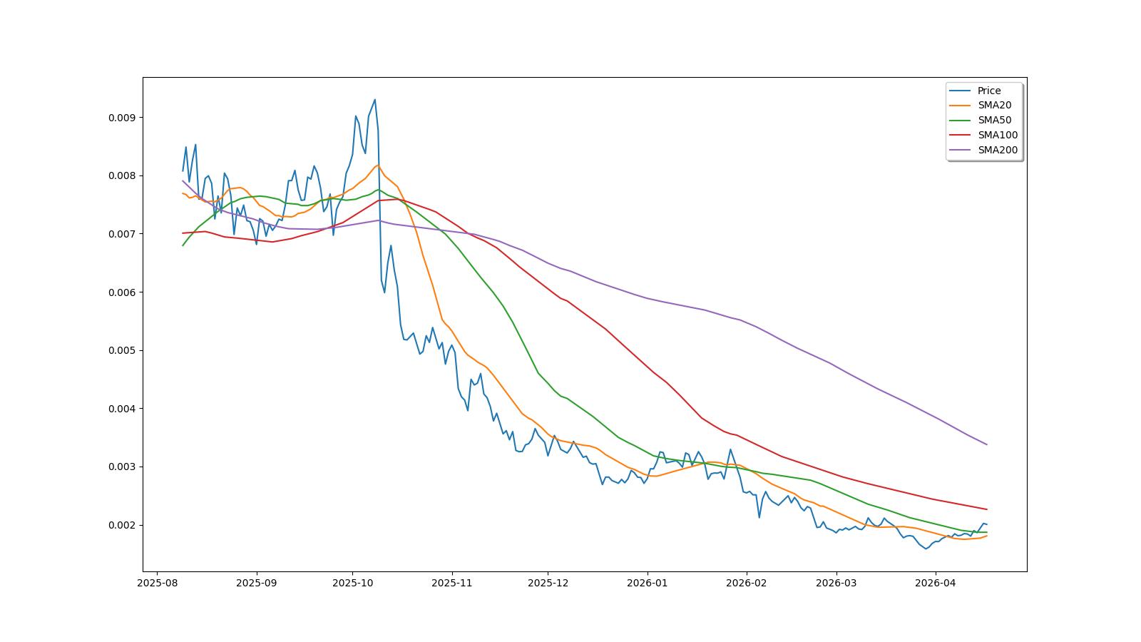 Beam Simple Moving Averages