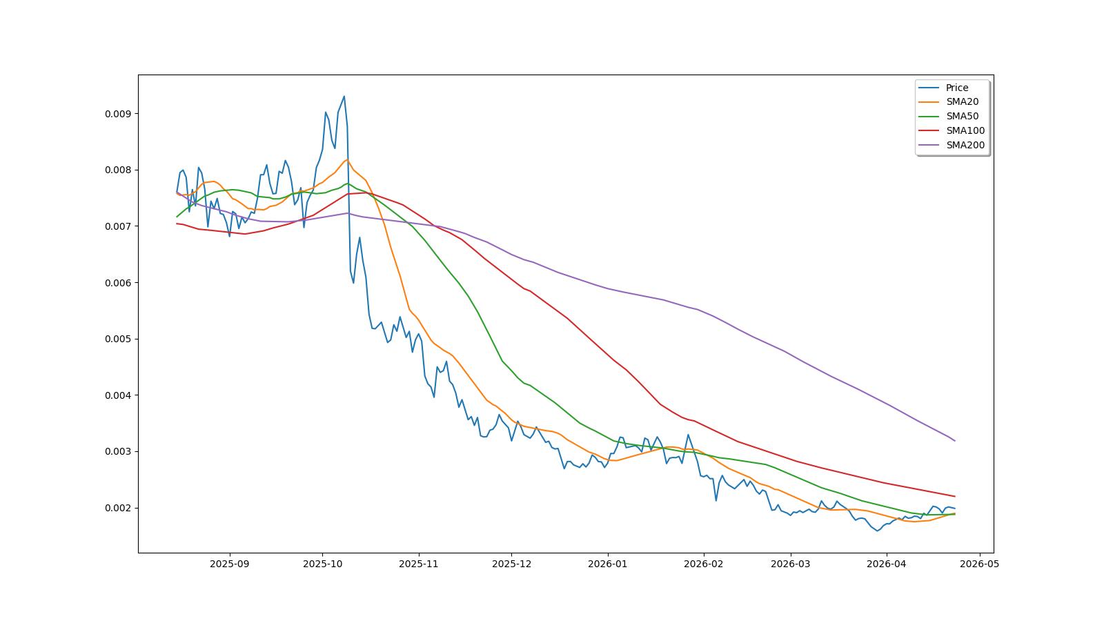 Beam Simple Moving Averages