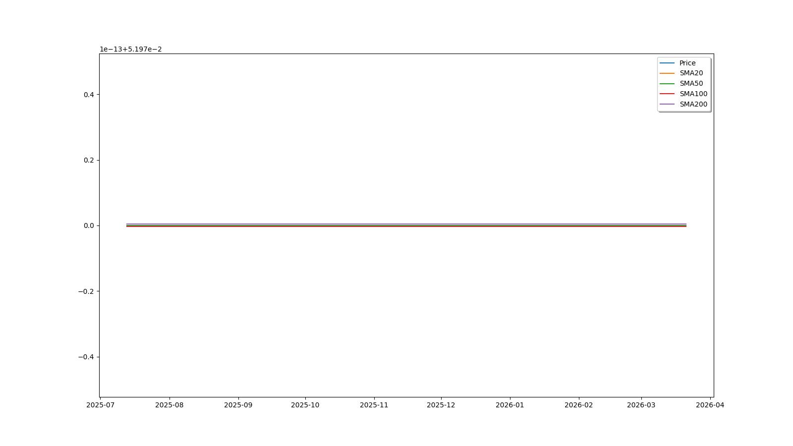 ONBUFF Simple Moving Averages