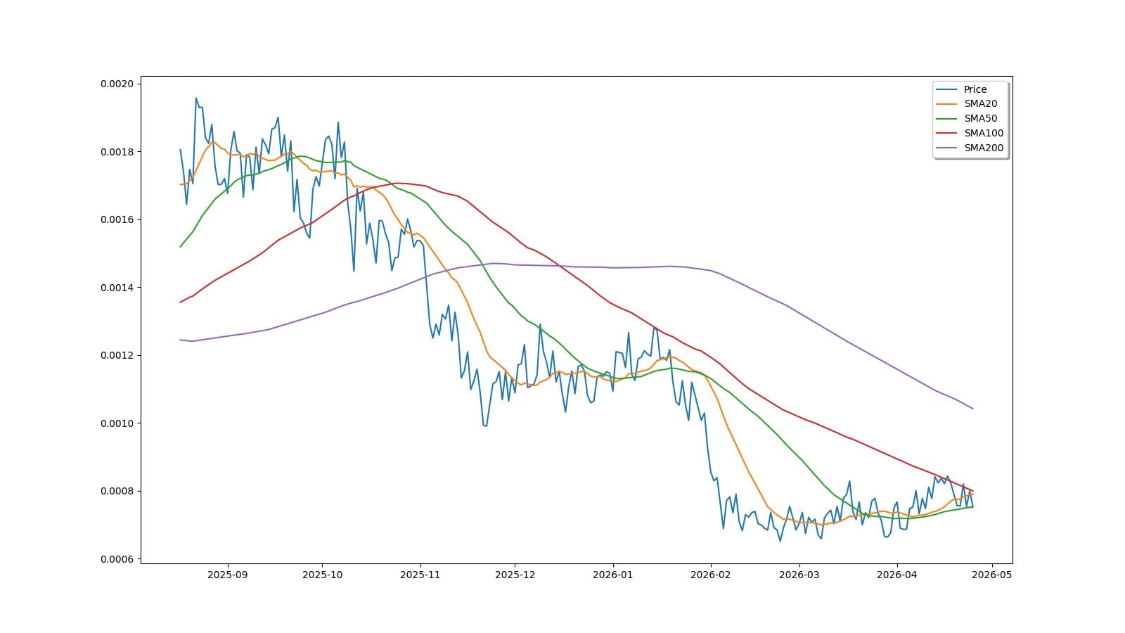 Onchain AI Simple Moving Averages