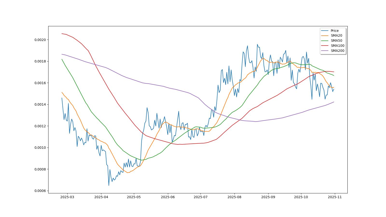 Onchain AI Simple Moving Averages