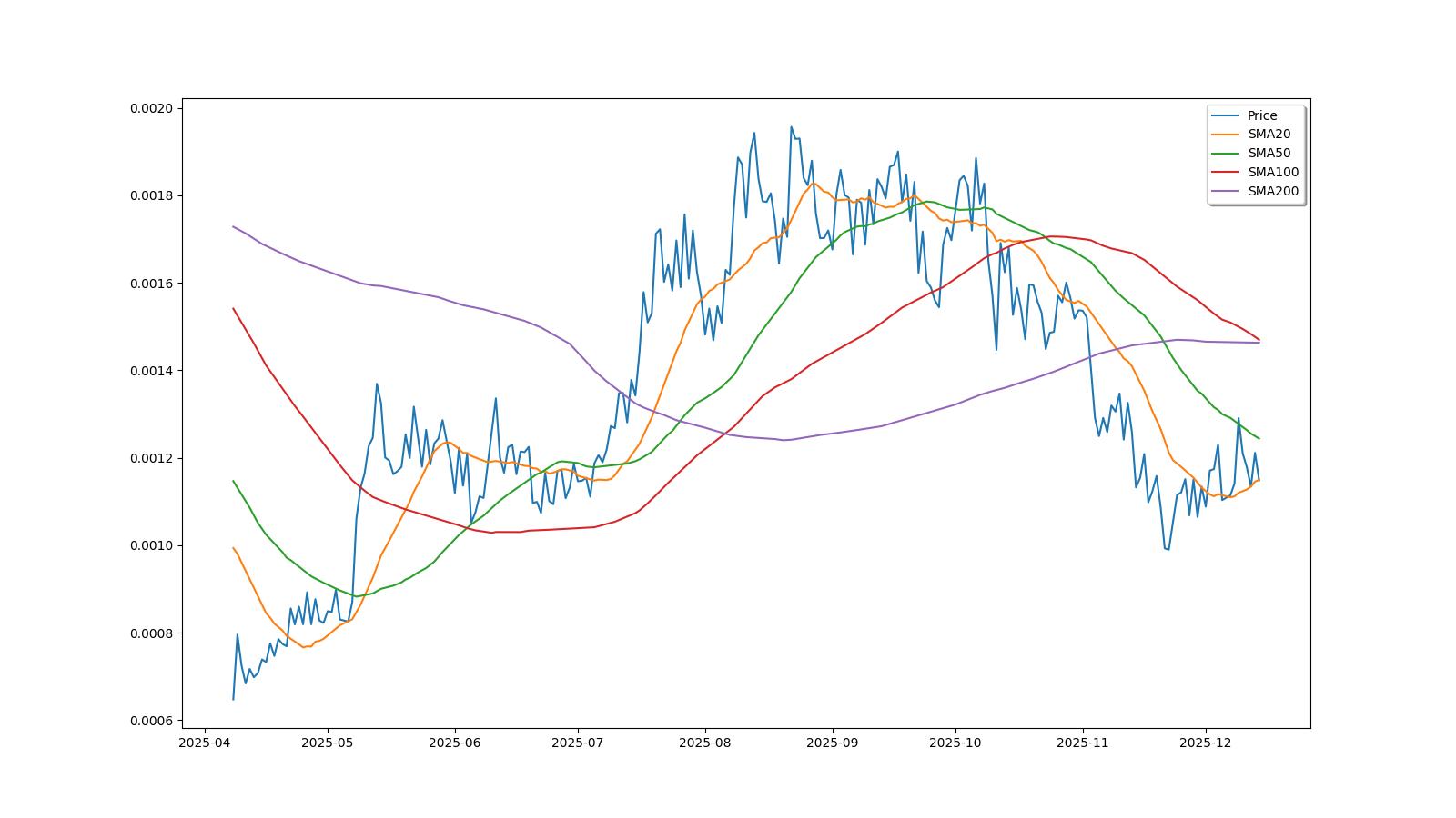 Onchain AI Simple Moving Averages