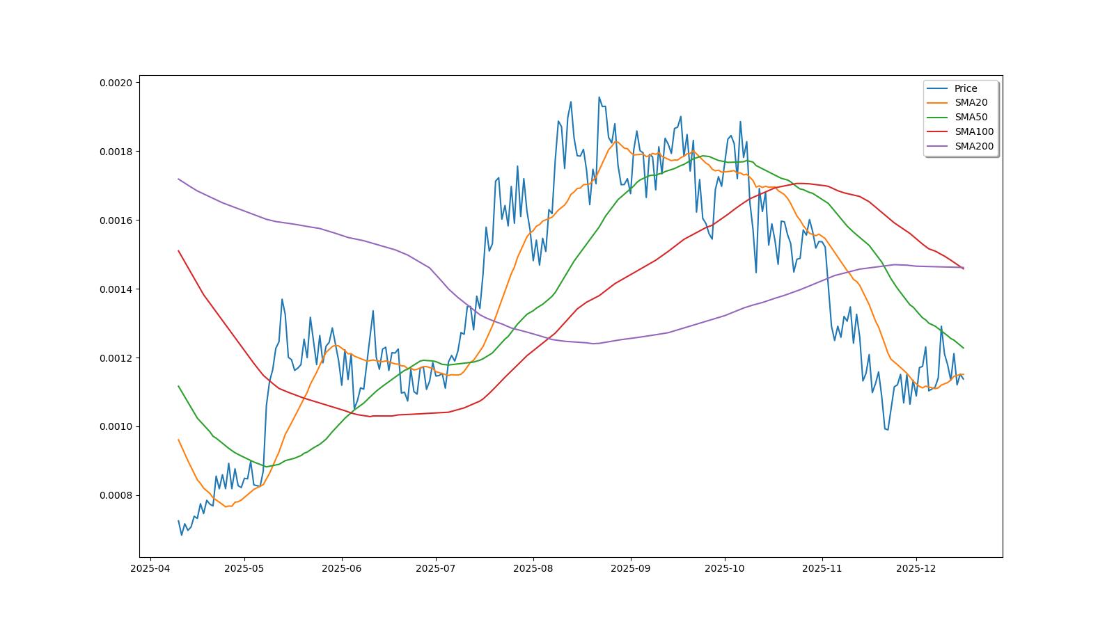 Onchain AI Simple Moving Averages