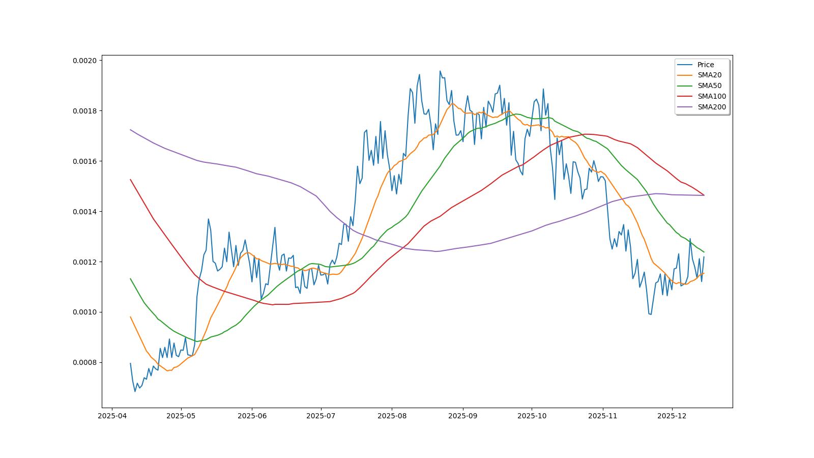 Onchain AI Simple Moving Averages