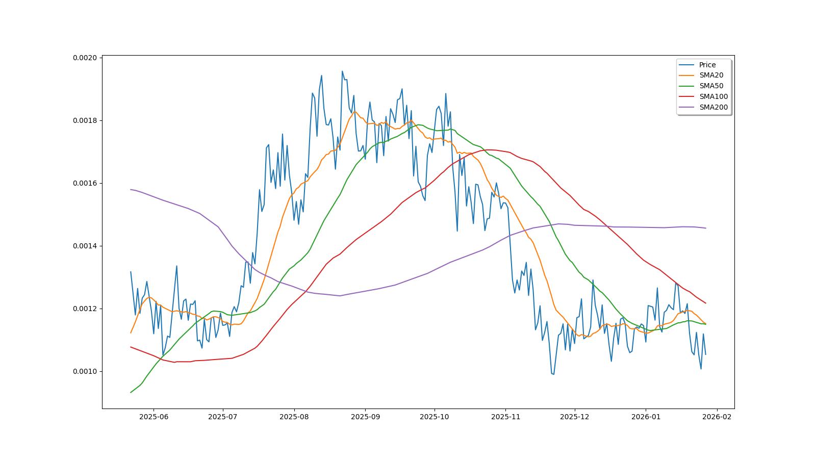 Onchain AI Simple Moving Averages
