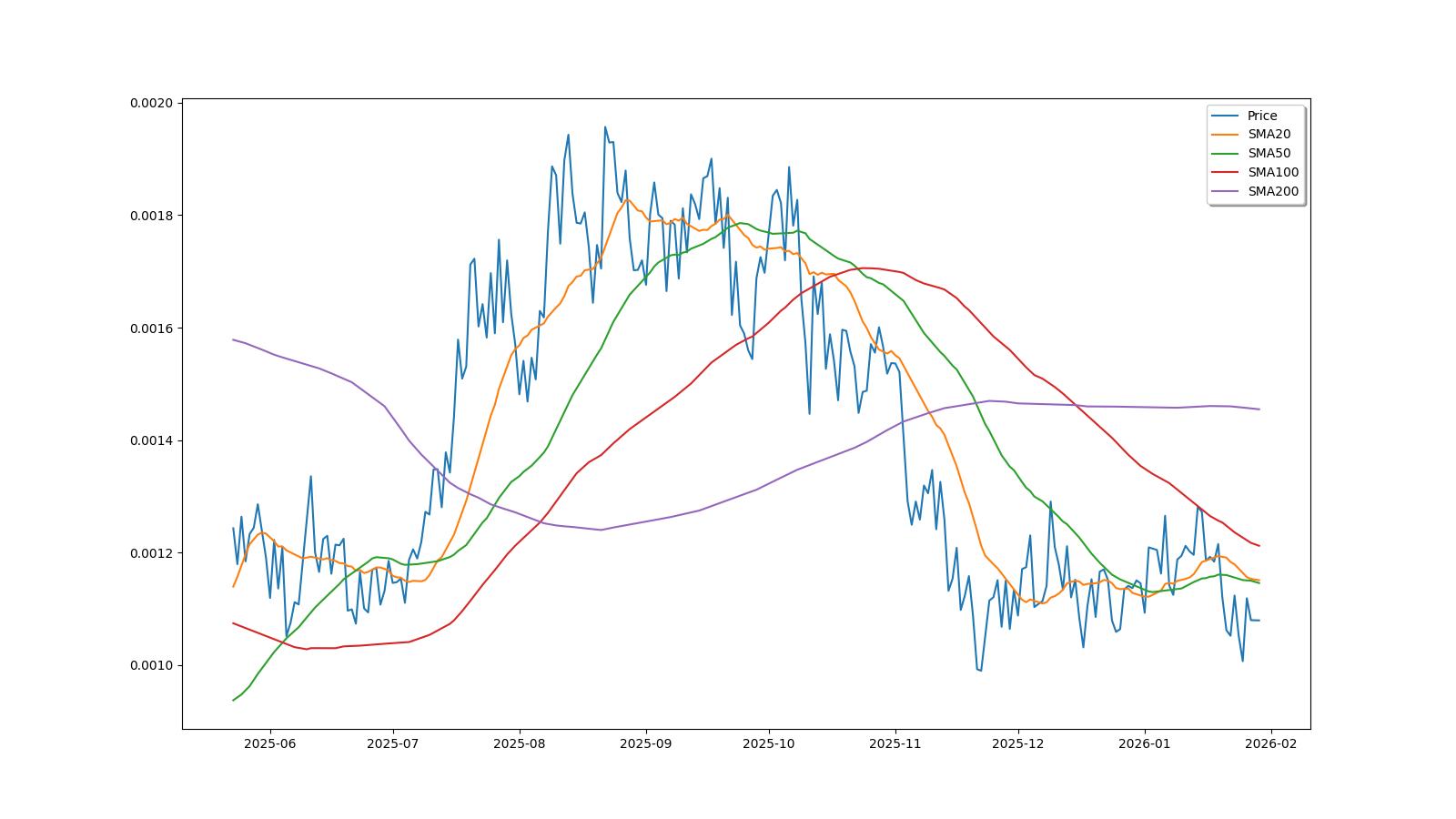 Onchain AI Simple Moving Averages