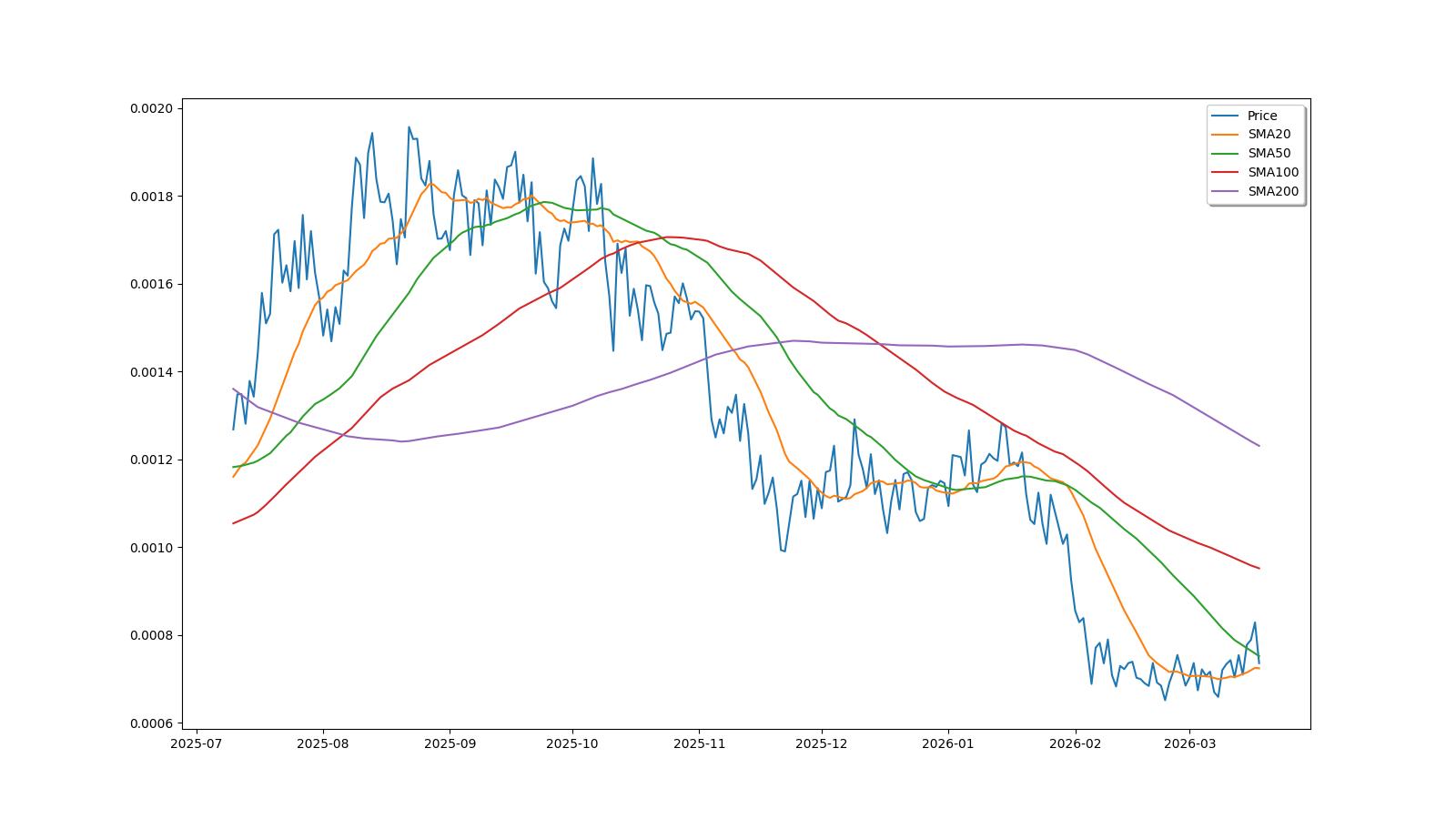 Onchain AI Simple Moving Averages