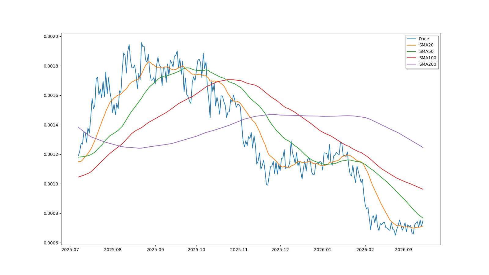 Onchain AI Simple Moving Averages