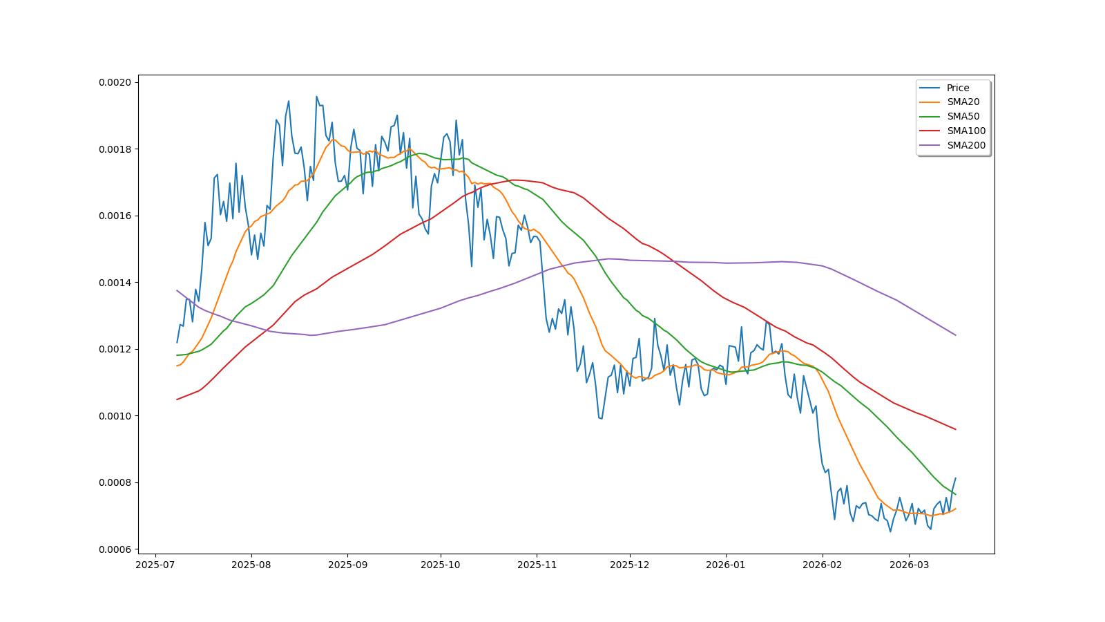 Onchain AI Simple Moving Averages